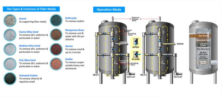 Stainless Steel Water Filtration System - CLAZZEN MALAYSIA SDN. BHD.
